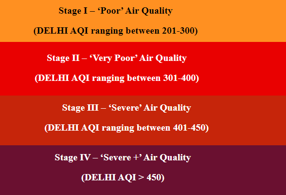 Graded Response Action Plan - IAS Current Affairs