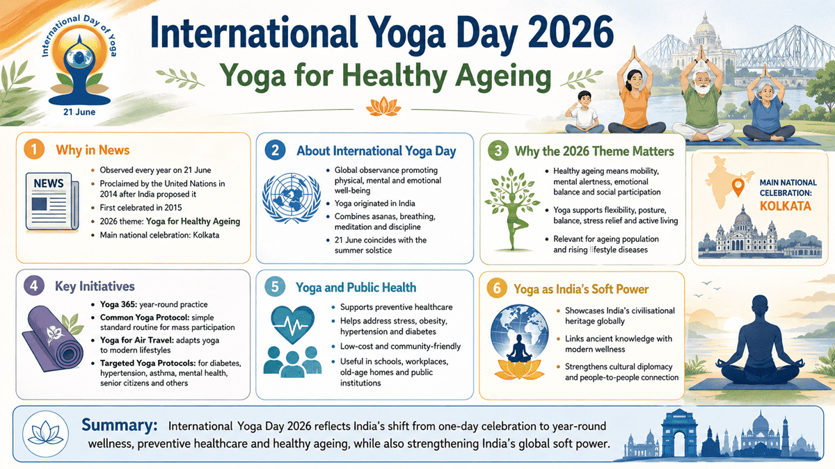 International Yoga Day 2026 - IAS Current Affairs